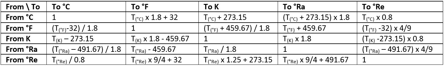 Temperature units and temperature unit conversion